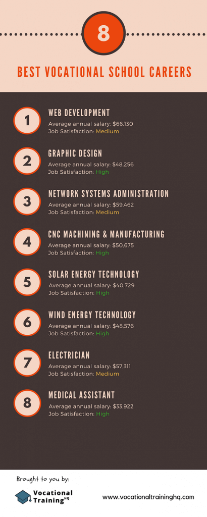 8 Best Vocational School Careers for 2020 - Vocational Training
